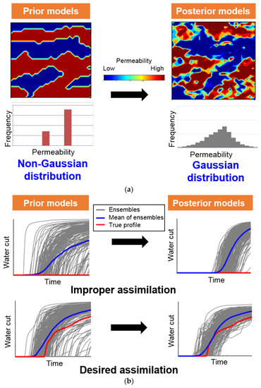 Ensemble-Based Data Assimilation in Reservoir Characterization: A Review