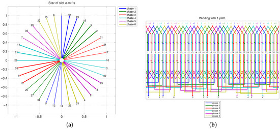 A General Mathematical Formulation for Winding Layout Arrangement of ...
