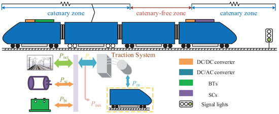 Energies | Free Full-Text | Integrated Optimization of Speed Profiles ...