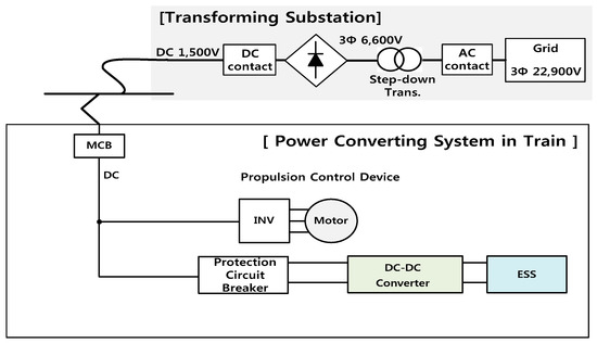 Reduction of Electricity Prices Using the Train to Grid (T2G) System in ...