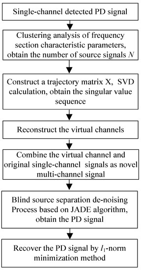 A Novel Partial Discharge Ultra-High Frequency Signal De-Noising Method Based on a Single ...