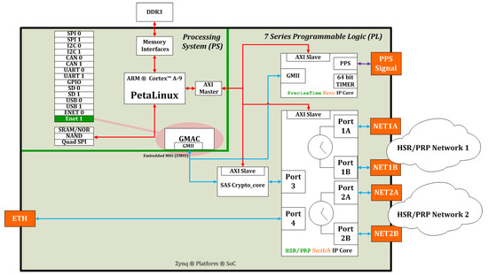 Energies | Free Full-Text | Secure Protocol and IP Core for ...