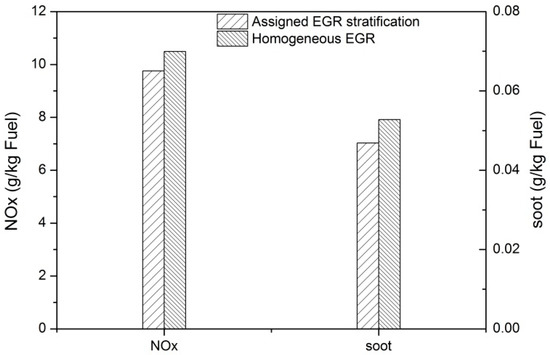 Numerical Investigation on Effects of Assigned EGR Stratification on a ...