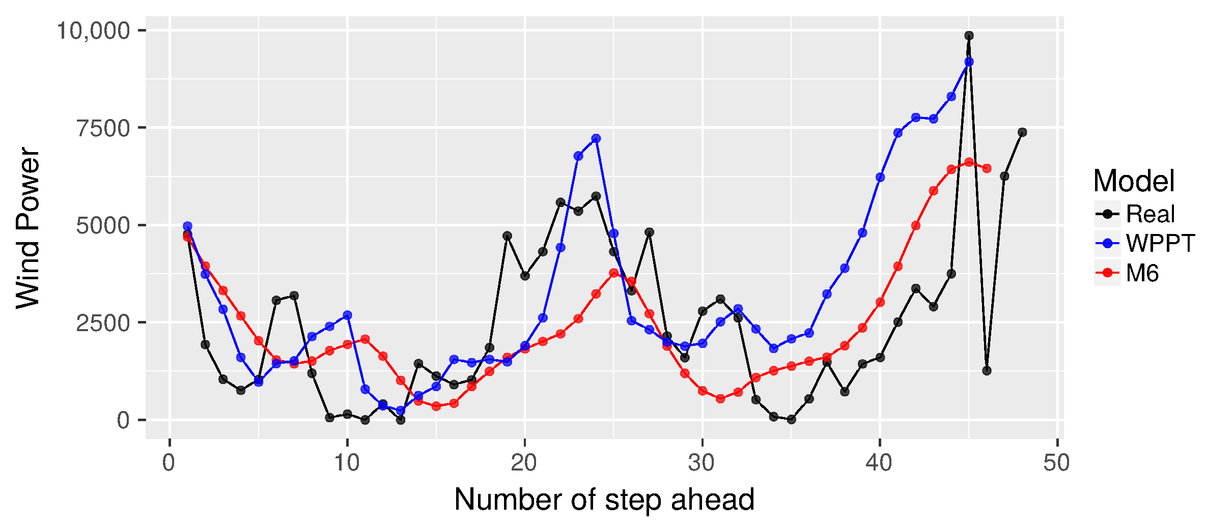 Wind Power Forecasting Based On Echo State Networks And Long Short Term
