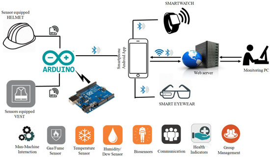 Energies | Free Full-Text | Review of Wearable Device Technology and ...