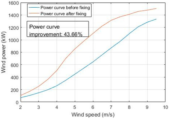 Data-Driven Method for Wind Turbine Yaw Angle Sensor Zero-Point Shifting Fault Detection