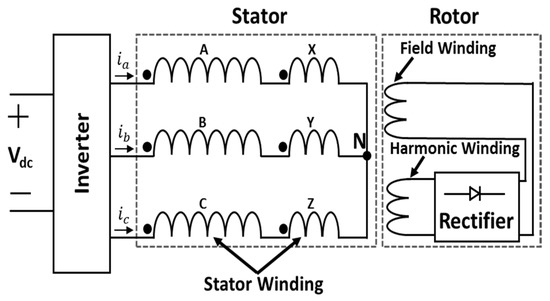 Optimal Design and Experimental Verification of Wound Rotor Synchronous ...