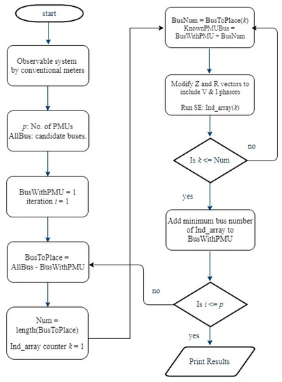 Optimization of Phasor Measurement Unit (PMU) Placement in Supervisory ...