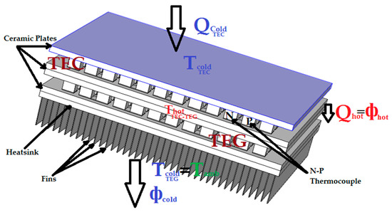 Modeling and Experimentation of New Thermoelectric Cooler ...