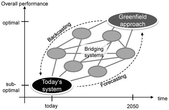 Energies | Free Full-Text | Adaptable Energy Systems Integration by ...