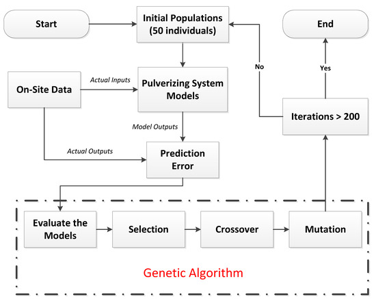 Energies | Free Full-Text | Nonlinear Modeling and Inferential Multi ...