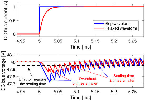Control of a Charger/Discharger DC/DC Converter with Improved ...