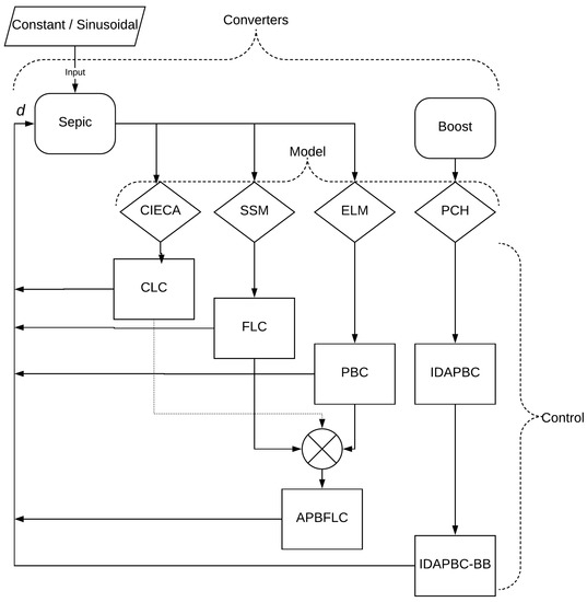Energies | Free Full-Text | Adaptive and Nonlinear Control Techniques ...