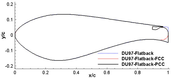 Flow Control over the Blunt Trailing Edge of Wind Turbine Airfoils ...