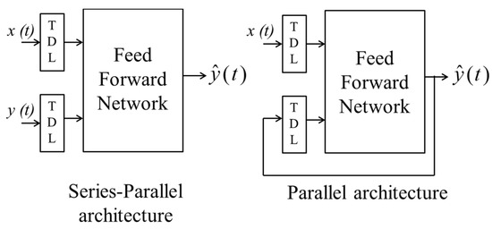 A Nonlinear Autoregressive Exogenous (NARX) Neural Network Model for ...