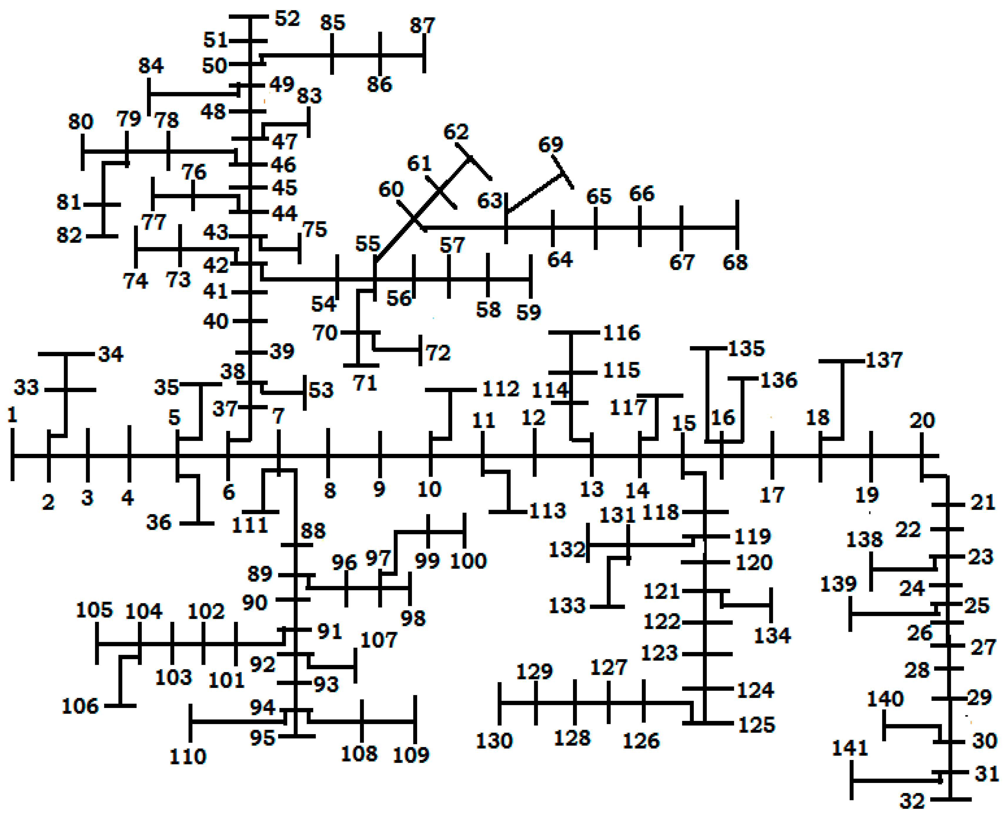 Optimal Integration of Multi Distributed Generation Sources in Radial Distribution Networks ...