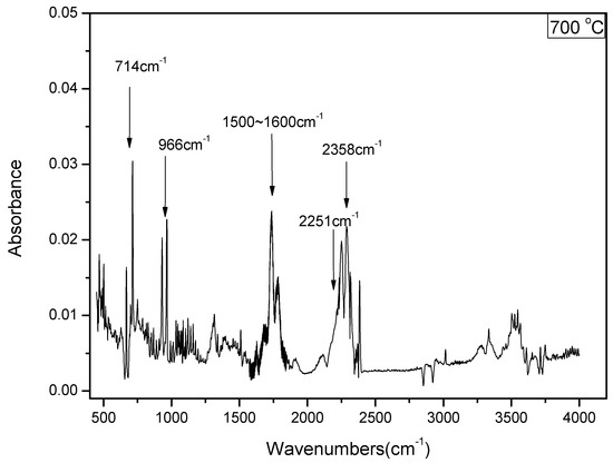 Effect of Temperature and Mineral Matter on the Formation of NOx ...