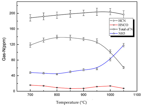 Effect of Temperature and Mineral Matter on the Formation of NOx ...