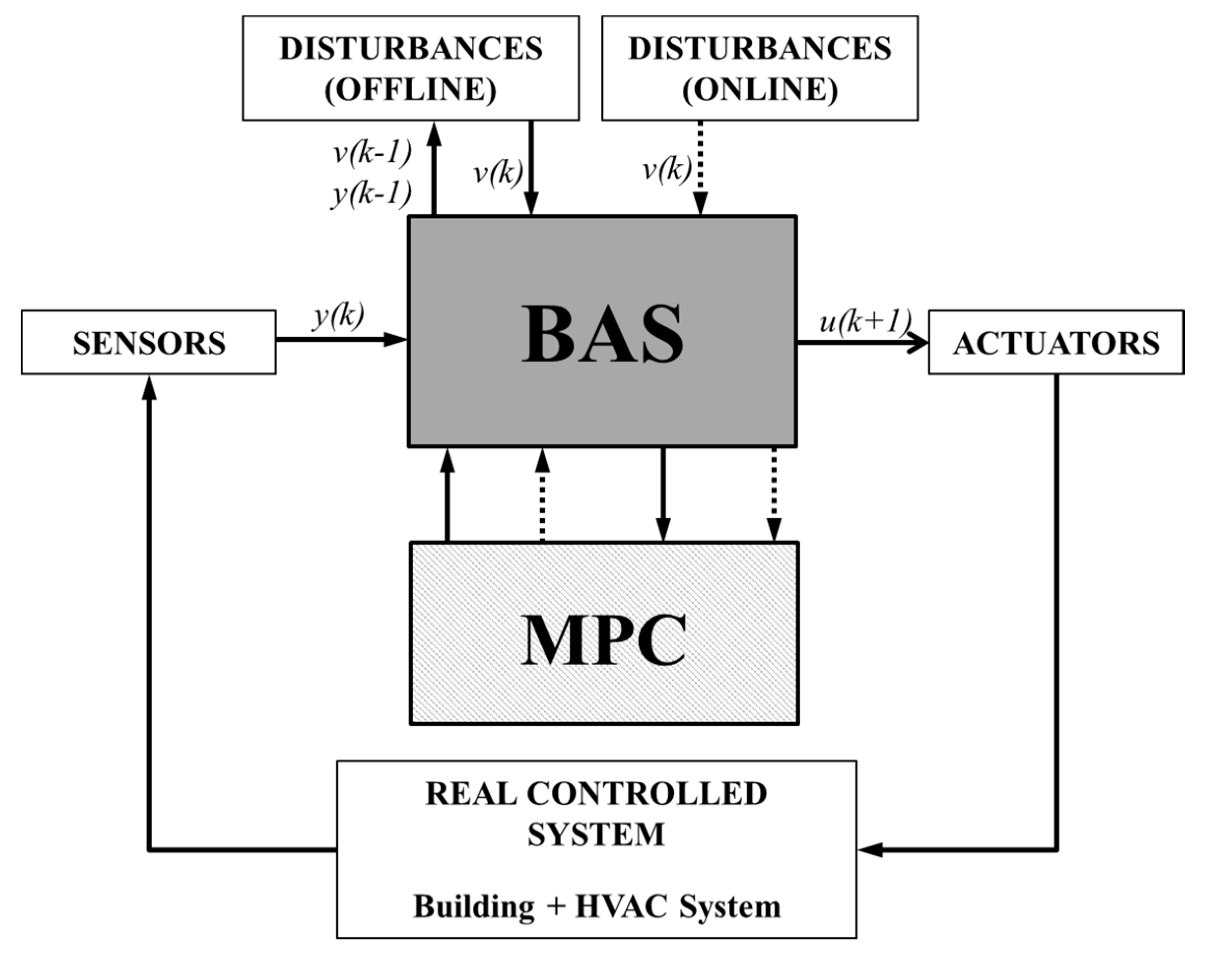 Model Predictive Control (MPC) for Enhancing Building and HVAC System ...