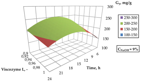 Comparison and Optimization of Saccharification Conditions of Alkaline ...