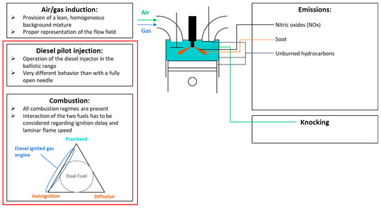 Development and Validation of 3D-CFD Injection and Combustion Models for Dual Fuel Combustion in ...