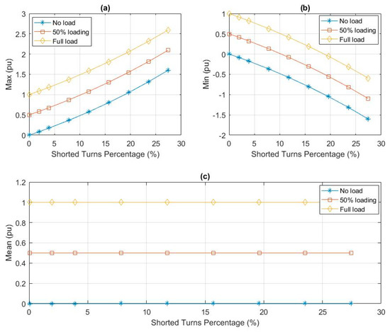 Energies | Free Full-Text | An Efficient Stator Inter-Turn Fault ...