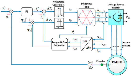 A Novel Direct Torque Control Method Based on Asymmetric Boundary Layer ...