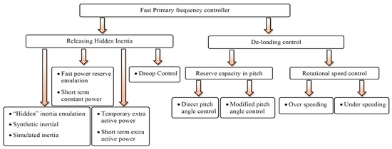 Primary Frequency Response Enhancement for Future Low Inertia Power ...