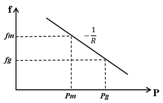 Energies | Free Full-Text | Primary Frequency Response Enhancement for Future Low Inertia Power ...
