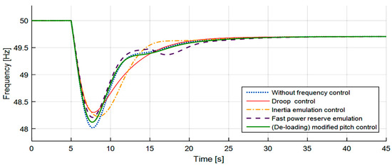 Primary Frequency Response Enhancement for Future Low Inertia Power ...