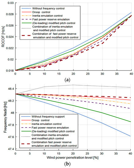 Primary Frequency Response Enhancement for Future Low Inertia Power Systems Using Hybrid Control ...