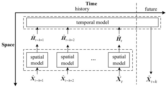 Wind Speed Prediction with Spatio–Temporal Correlation: A Deep Learning Approach
