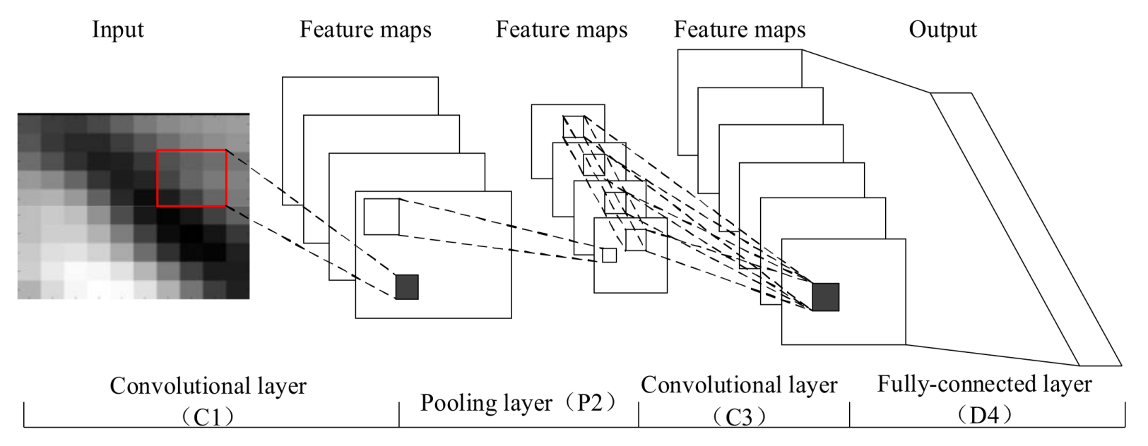 Wind Speed Prediction with Spatio–Temporal Correlation: A Deep Learning Approach