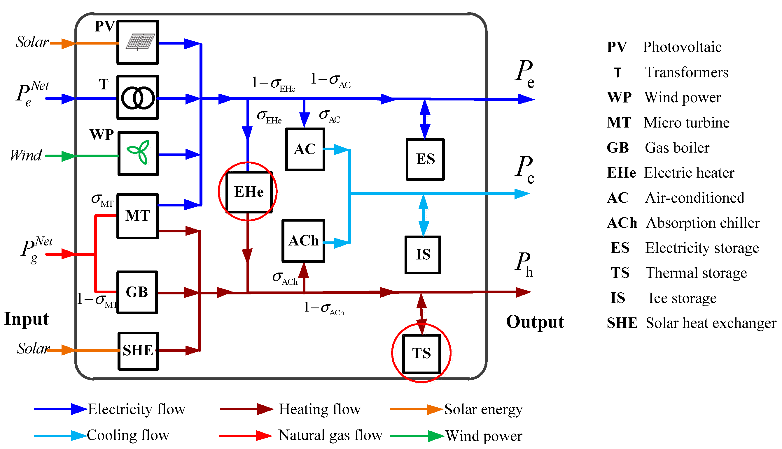 Energy Hub’s Structural and Operational Optimization for Minimal Energy ...
