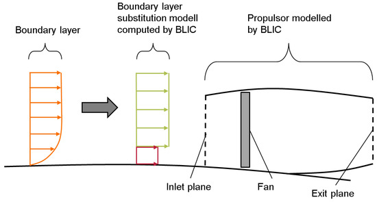 Modelling of A Boundary Layer Ingesting Propulsor