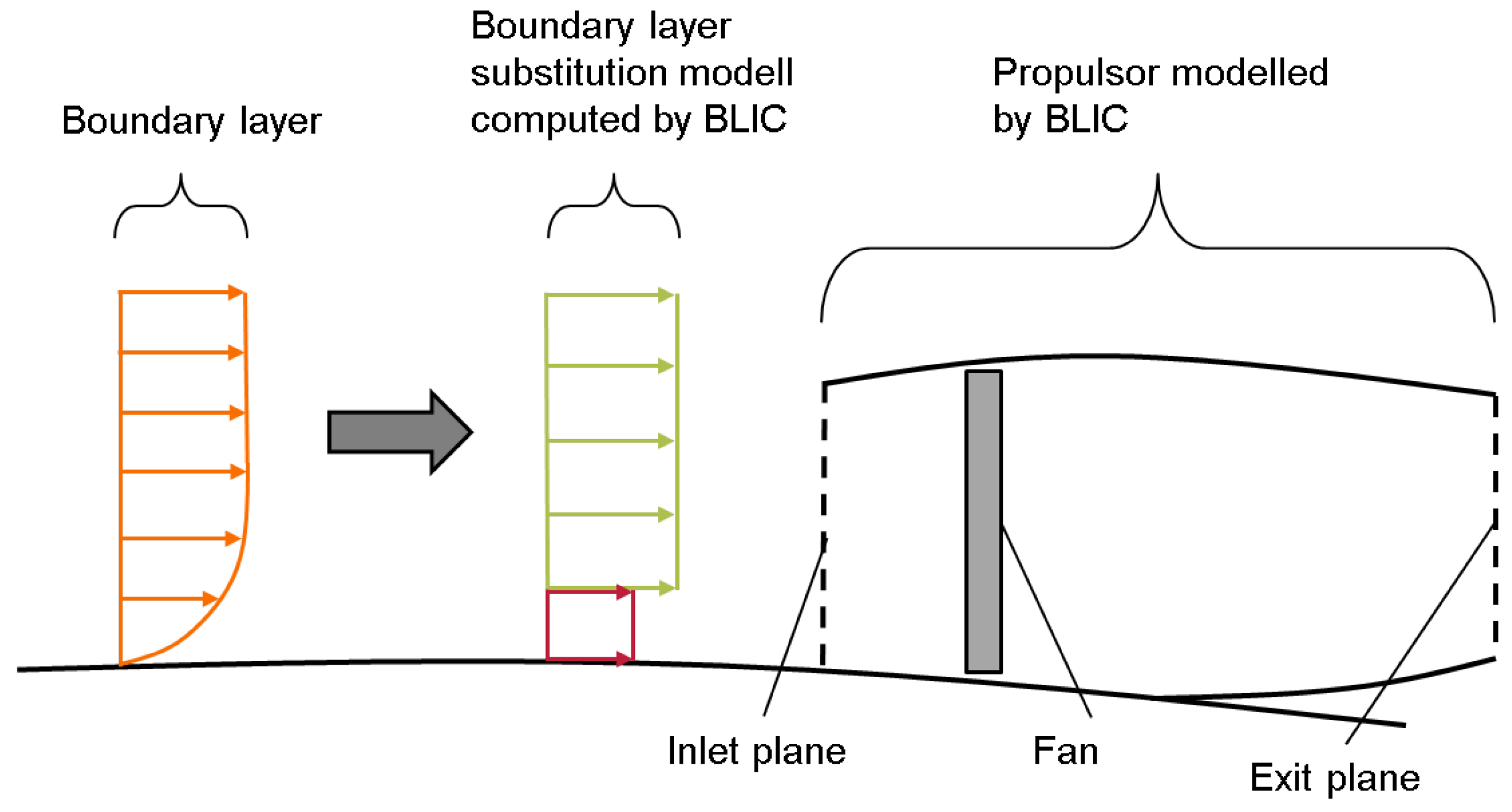 Modelling of A Boundary Layer Ingesting Propulsor Modelling of A Boundary Layer Ingesting Propulsor