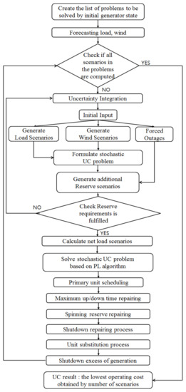 Stochastic Unit Commitment Based on Multi-Scenario Tree Method Considering Uncertainty