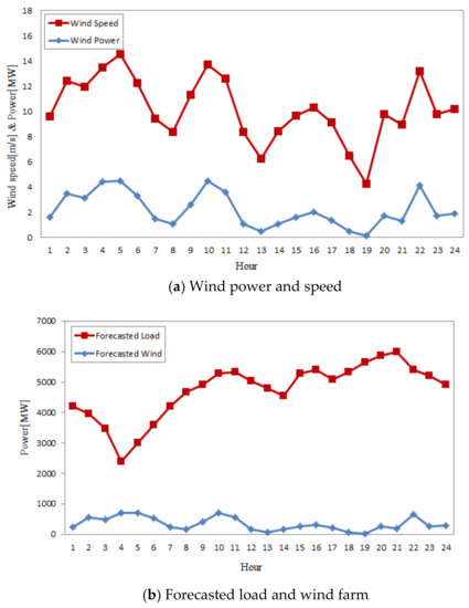 Stochastic Unit Commitment Based on Multi-Scenario Tree Method Considering Uncertainty
