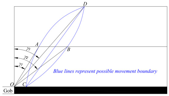 Movement Boundary Shape of Overburden Strata and Its Influencing Factors