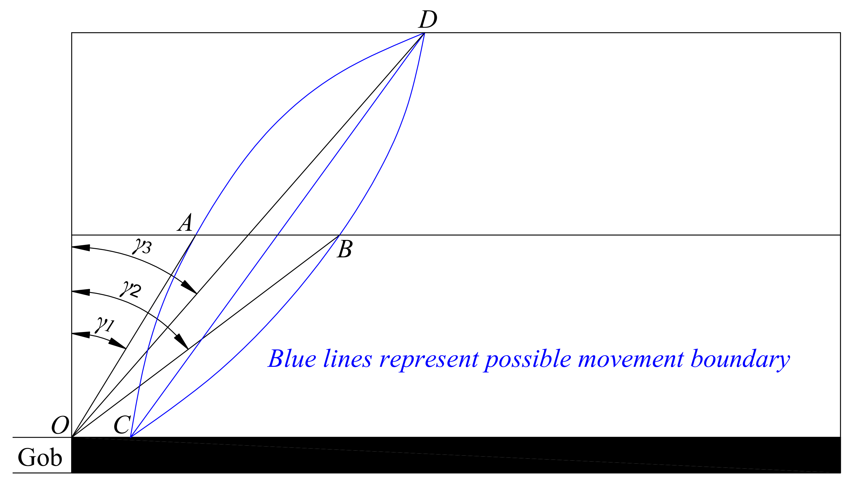Movement Boundary Shape of Overburden Strata and Its Influencing Factors
