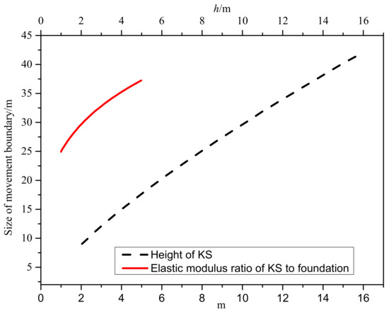 Movement Boundary Shape of Overburden Strata and Its Influencing Factors