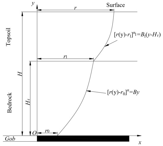 Movement Boundary Shape of Overburden Strata and Its Influencing Factors