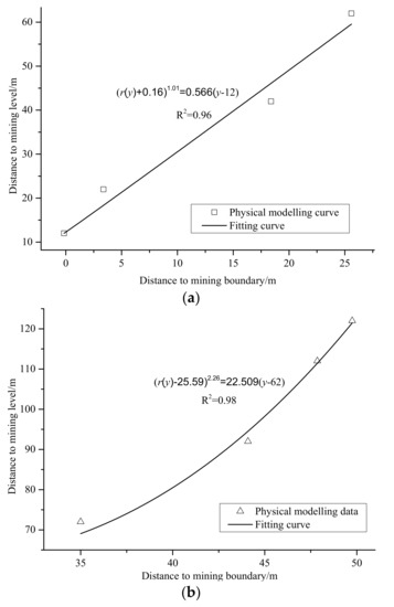 Movement Boundary Shape of Overburden Strata and Its Influencing Factors