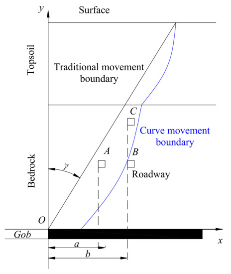 Movement Boundary Shape of Overburden Strata and Its Influencing Factors
