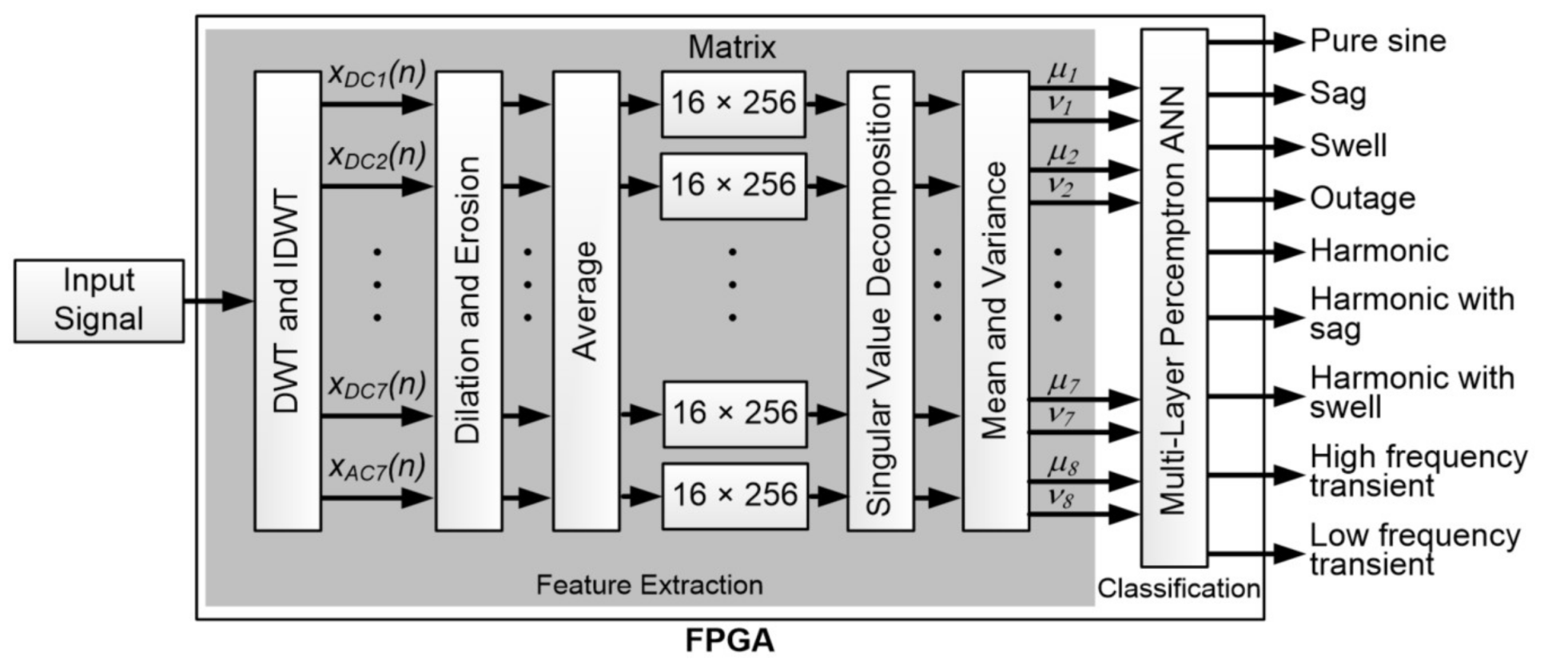 FPGA-Based Online PQD Detection and Classification through DWT, Mathematical Morphology and SVD