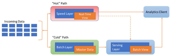 Energies | Free Full-Text | Lambda-Based Data Processing Architecture for Two-Level Load ...