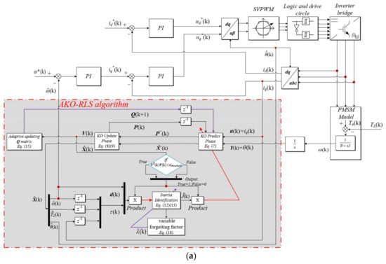 An Algorithm for Online Inertia Identification and Load Torque ...