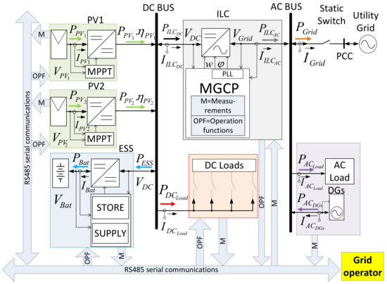 Power Management of the DC Bus Connected Converters in a Hybrid AC/DC ...