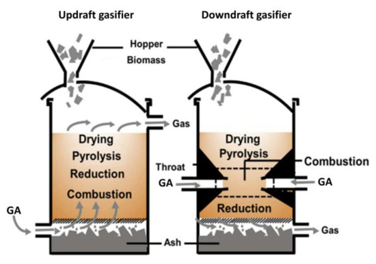 Biofuels Production by Biomass Gasification: A Review