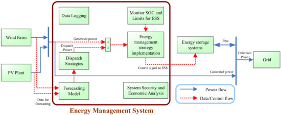 A Green Energy Application in Energy Management Systems by an ...